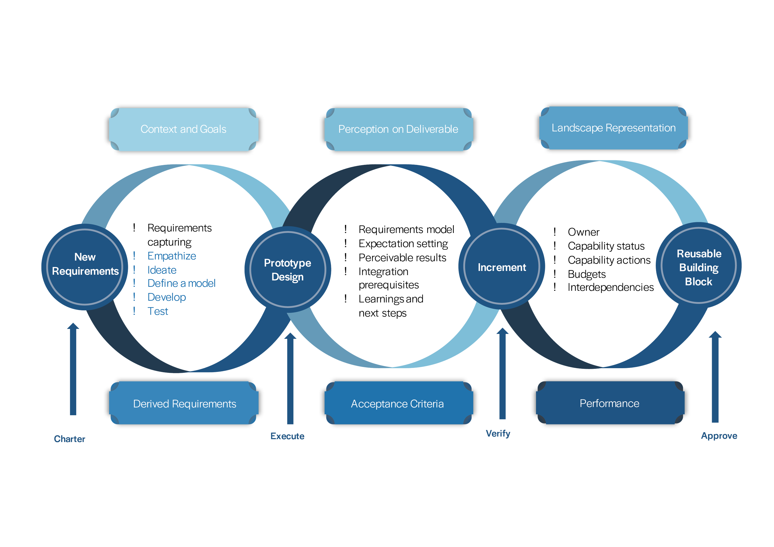 Capability Development Framework®