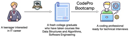 Code Camp — CodePro Education Hub