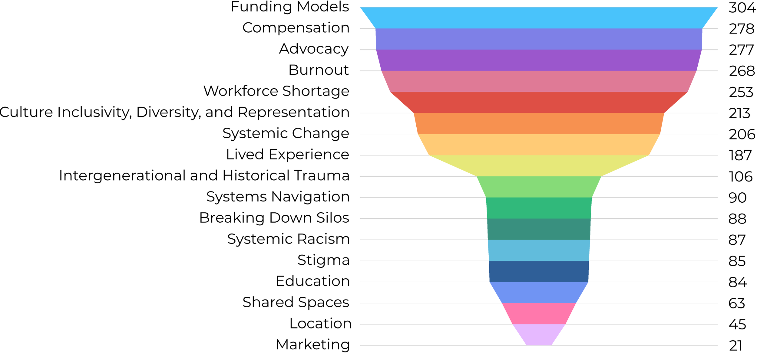 Equitable Systems and Organizational Culture — People Powered Workforce