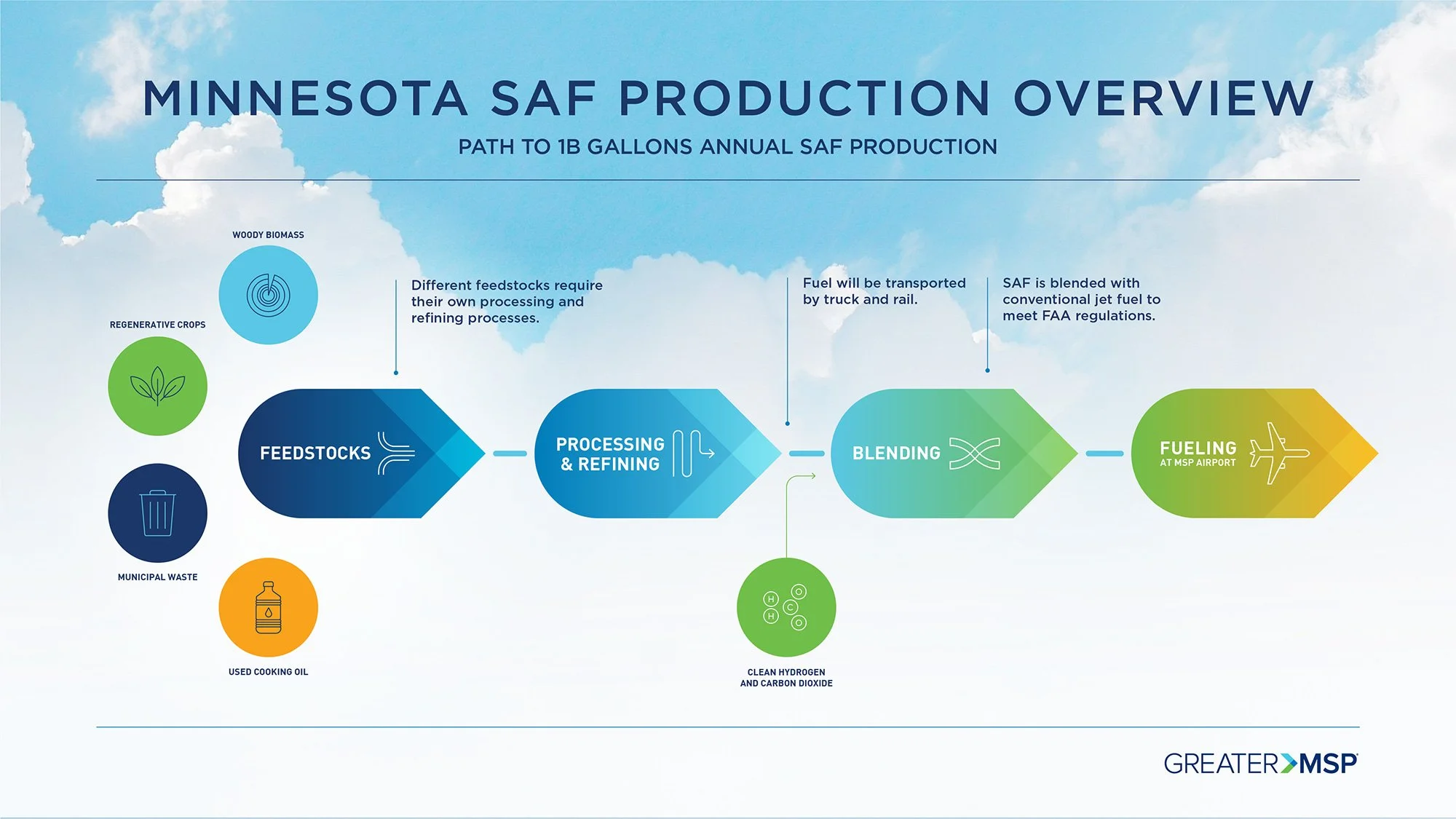 About Us — Minnesota SAF Hub