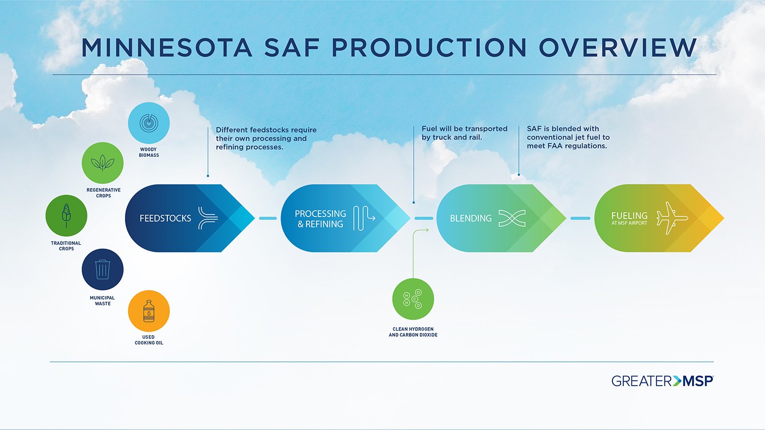 Plans for Minnesota’s First Sustainable Aviation Fuel (SAF) Blending ...