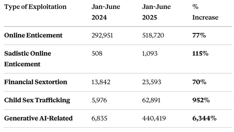 Data For A Difference | 20 Million Reports: Online Child Exploitation ...