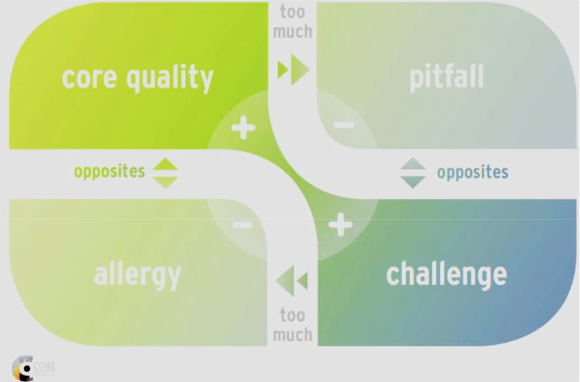 Know Thyself Exercise 2: Daniel Offman's Core Quadrants — Withinflux