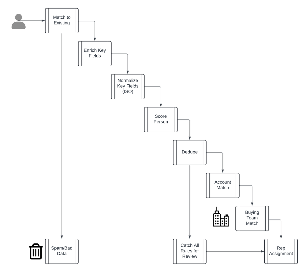 How to Build Data Enrichment Waterfalls — Growth Strategies Lab