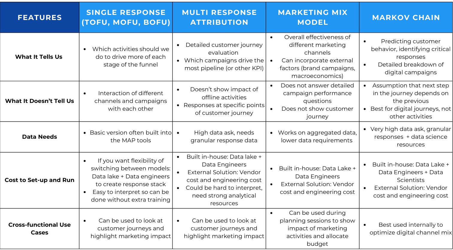Cracking the Case: How to Choose the Right B2B Marketing Attribution ...