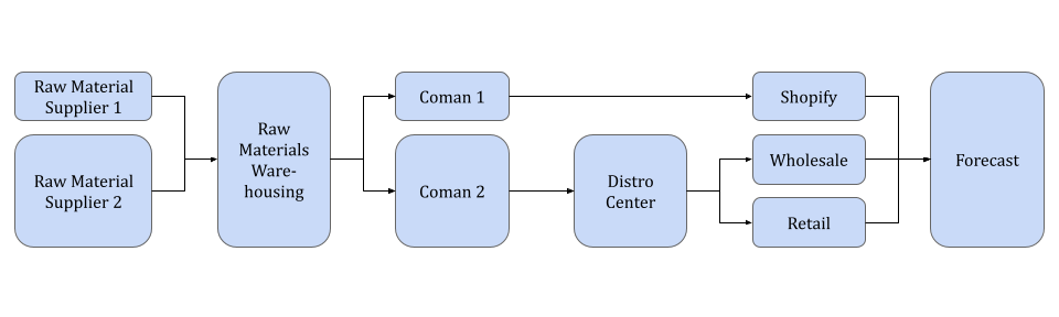 Supply Chain Planning — 334 Ventures