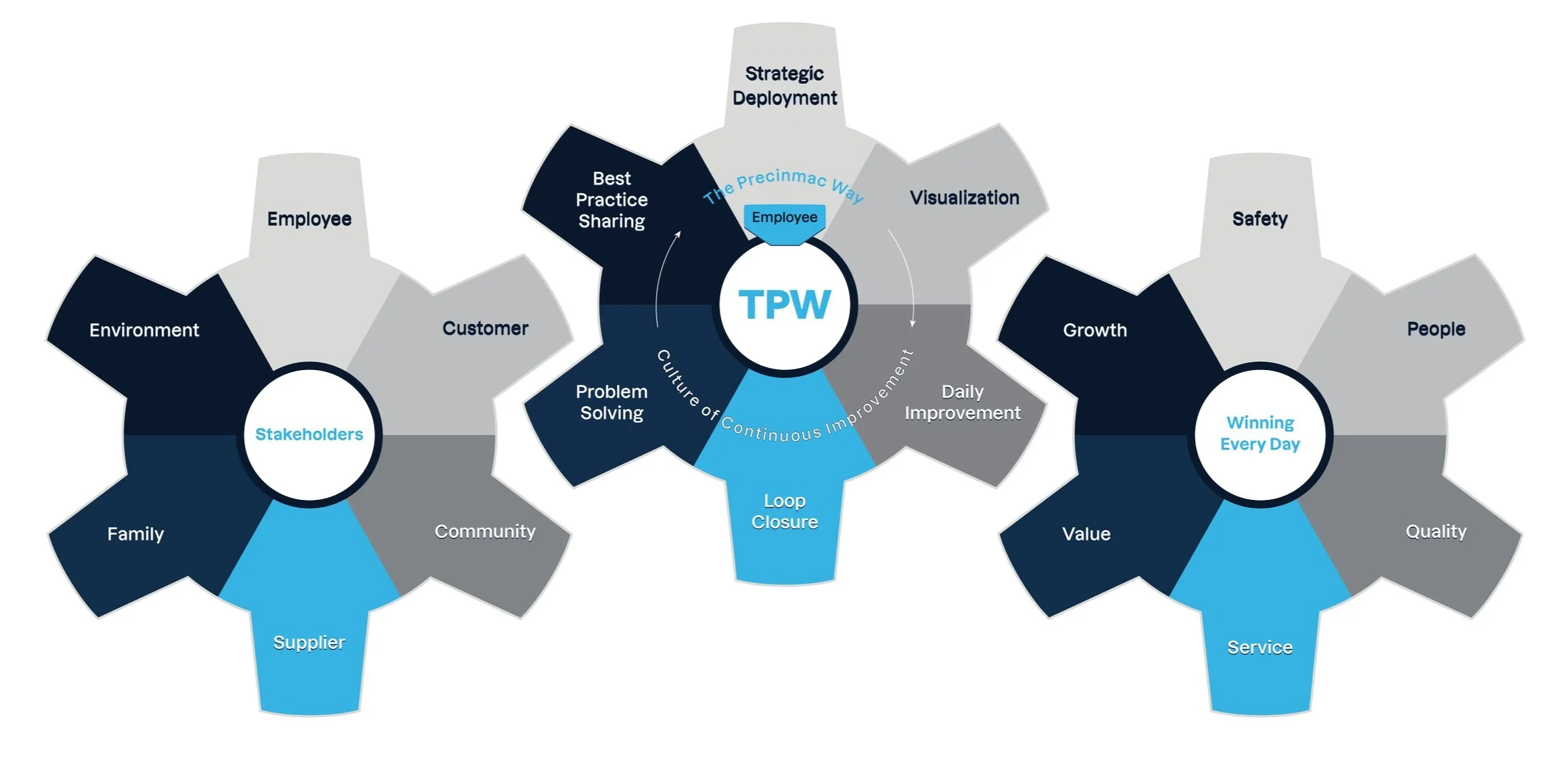 The Precinmac way — Precinmac