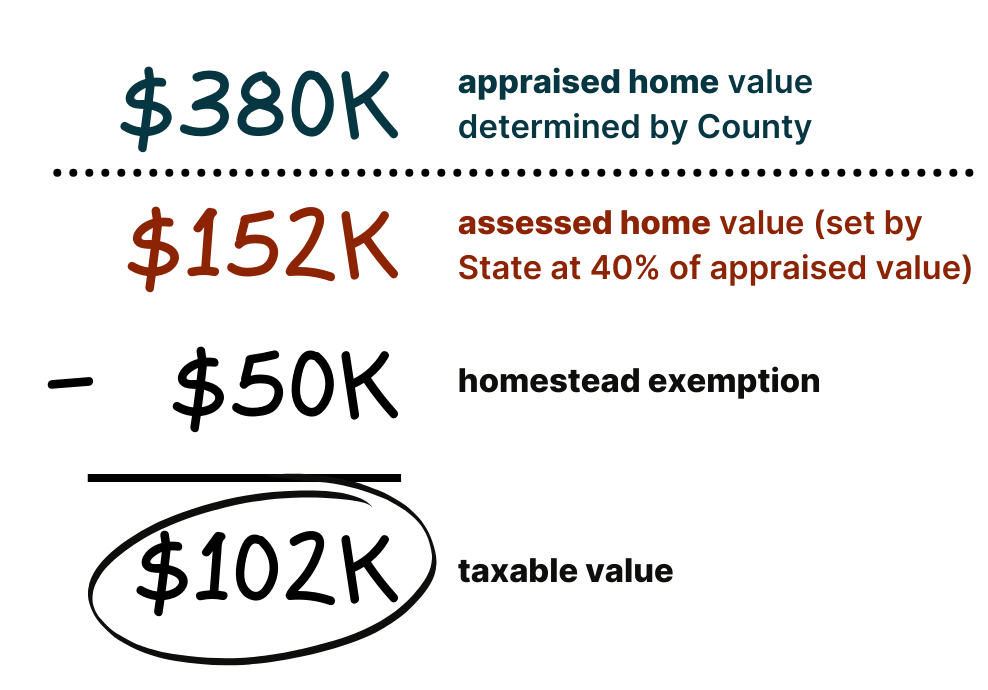 The deadline to apply for homestead exemptions is April 1. — Center for ...