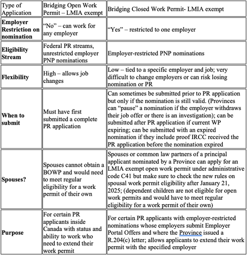 Bridging Open WP (BOWP) & Bridging Closed WP