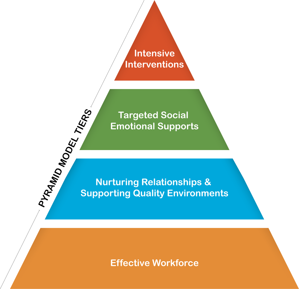 The Pyramid Model | Empower Early Education — Early Learning Coalition ...