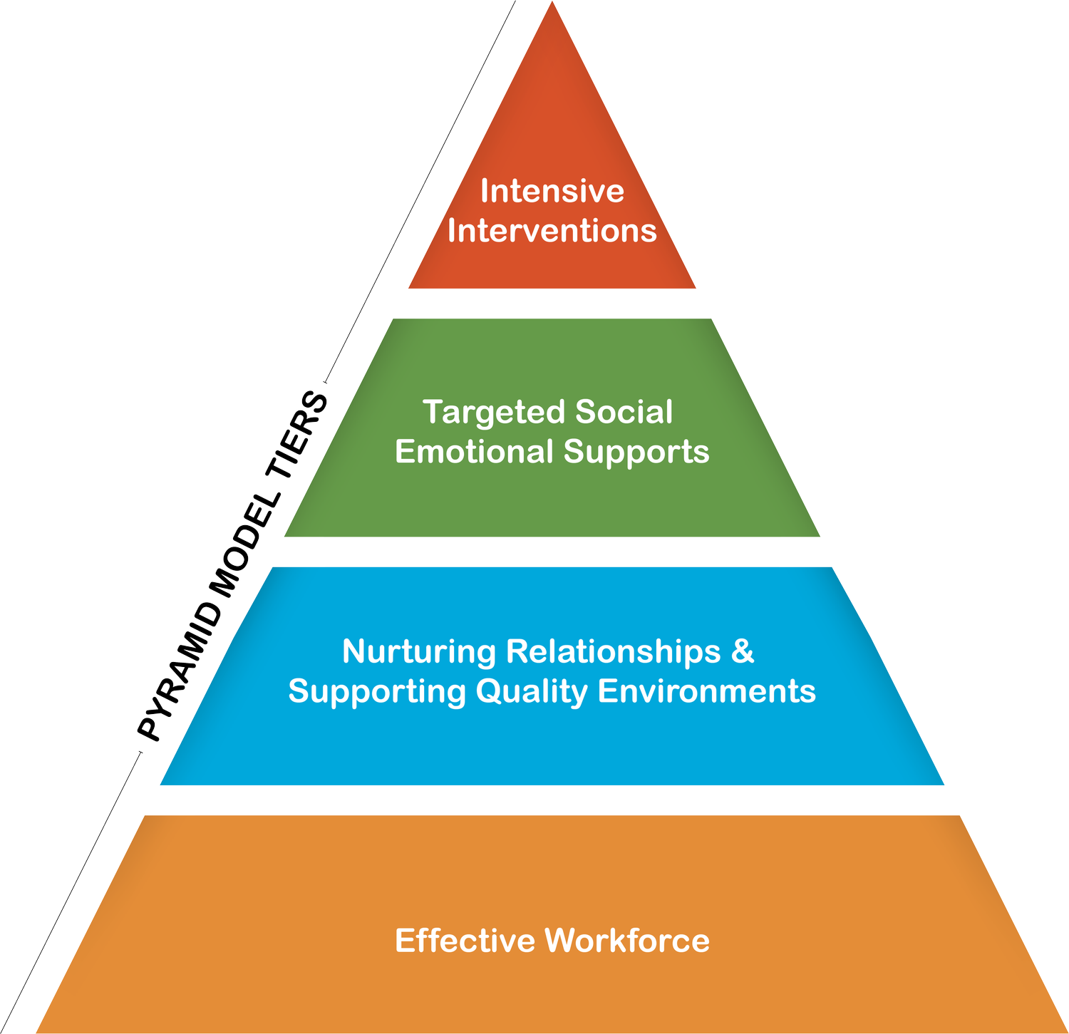 The Pyramid Model | Empower Early Education — Early Learning Coalition ...