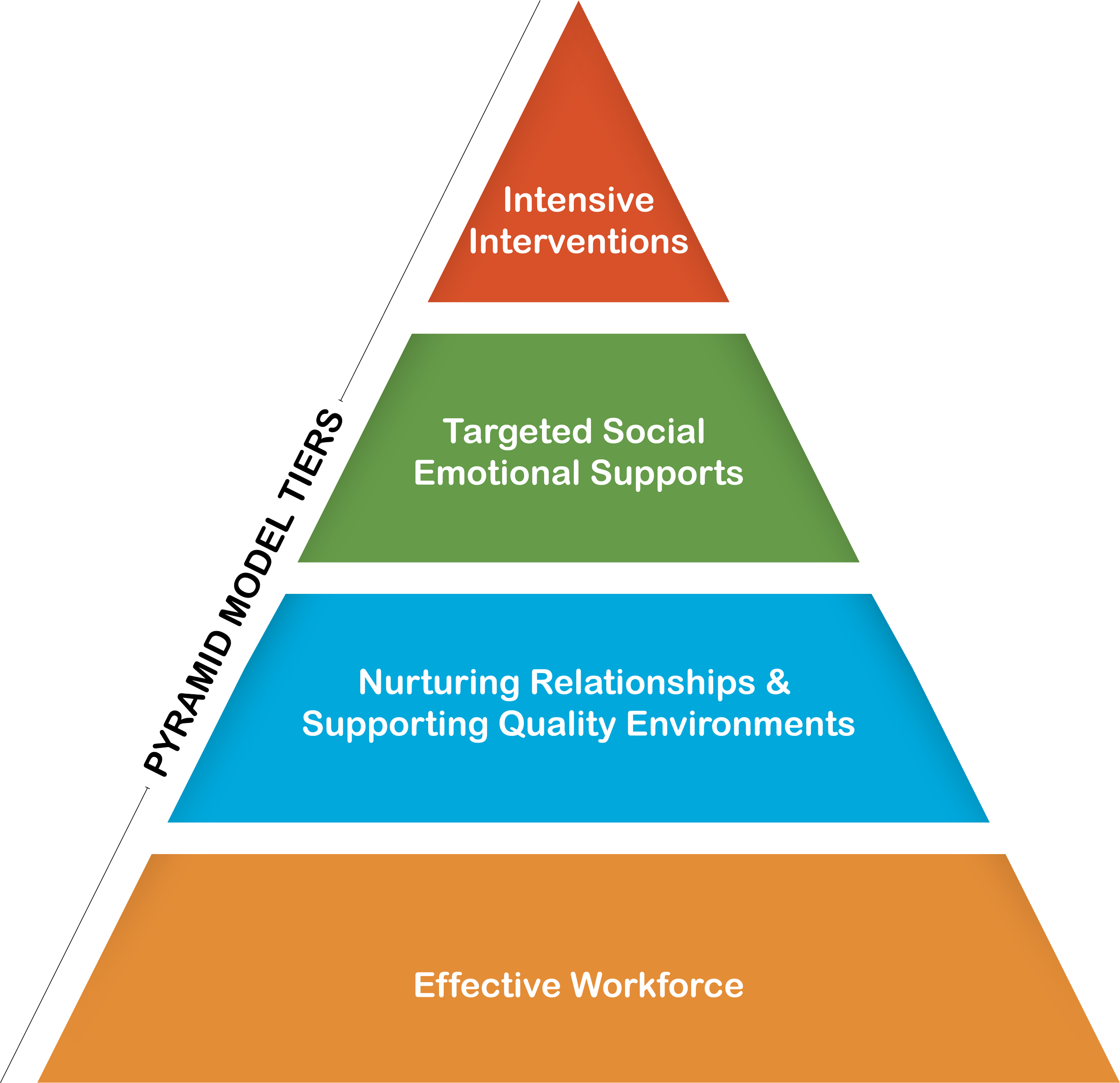 The Pyramid Model | Empower Early Education — Early Learning Coalition ...