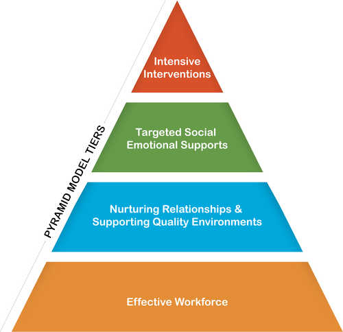The Pyramid Model | Empower Early Education — Early Learning Coalition ...