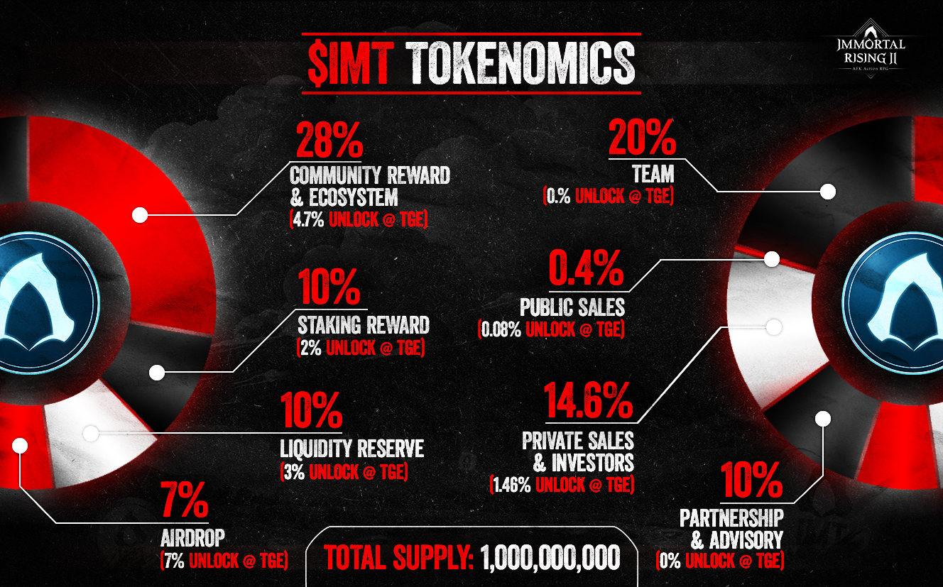 Immortal Rising 2: Tokenomics Explained — Immortal Rising 2