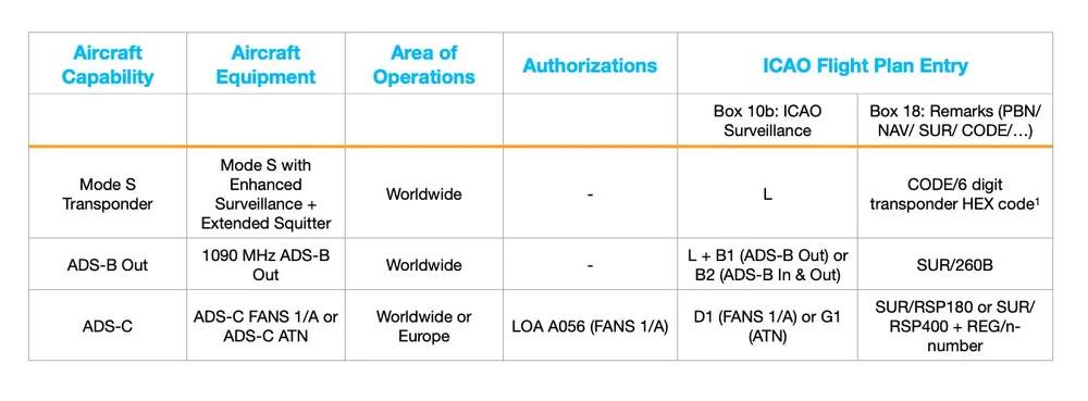 ICAO Equipment Codes — My Aircraft Management