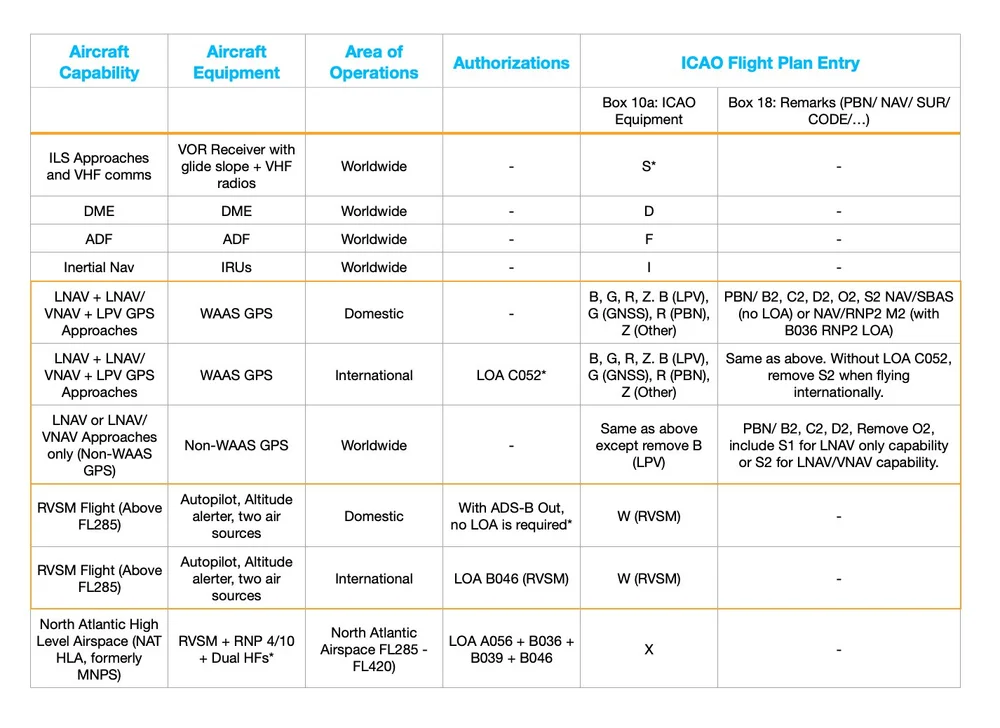 ICAO Equipment Codes — My Aircraft Management