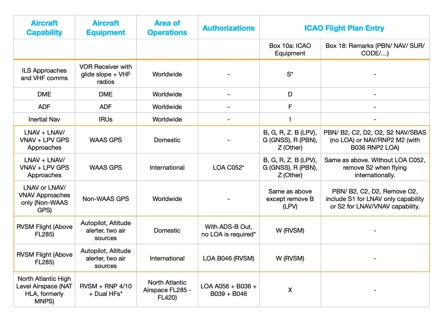 ICAO Equipment Codes — My Aircraft Management