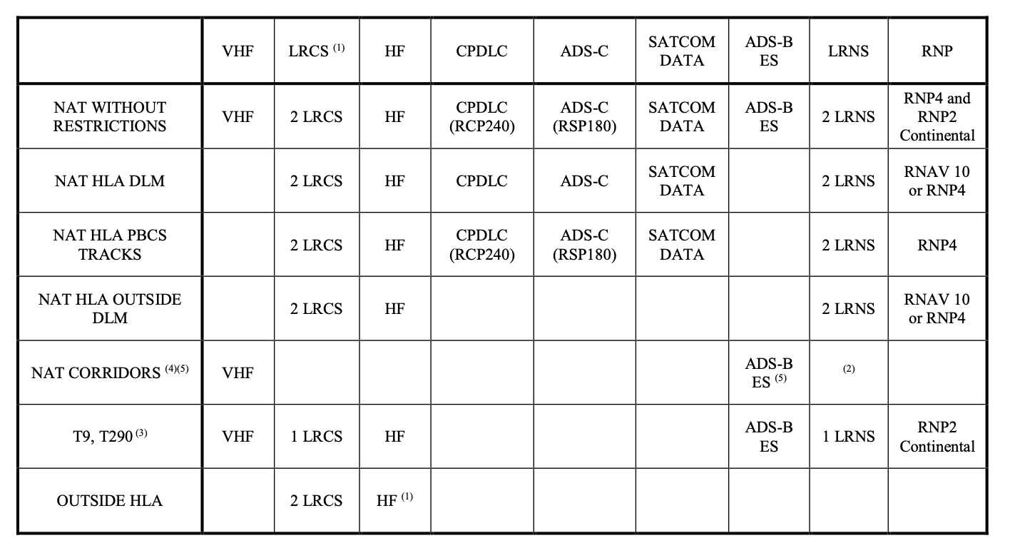 Aircraft Equipment — My Aircraft Management