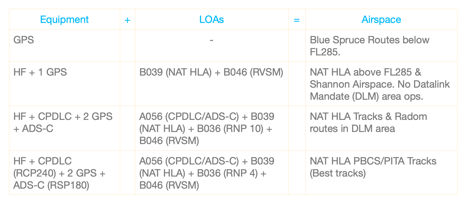 ICAO Equipment Codes — My Aircraft Management
