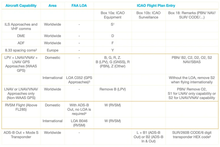 ICAO Equipment Codes — My Aircraft Management
