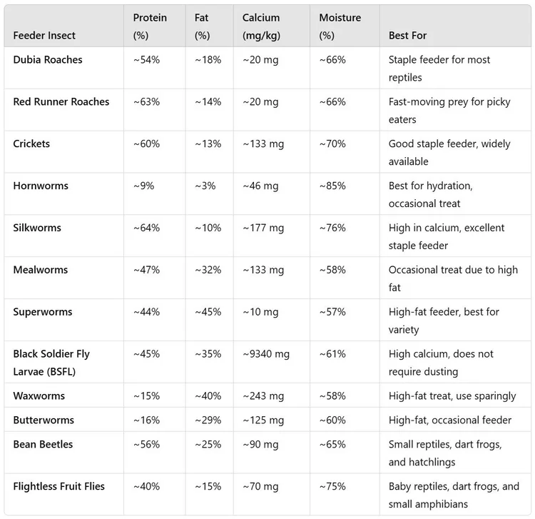 Feeder Insect Nutritional Comparison Chart: Which Feeder is Best for ...