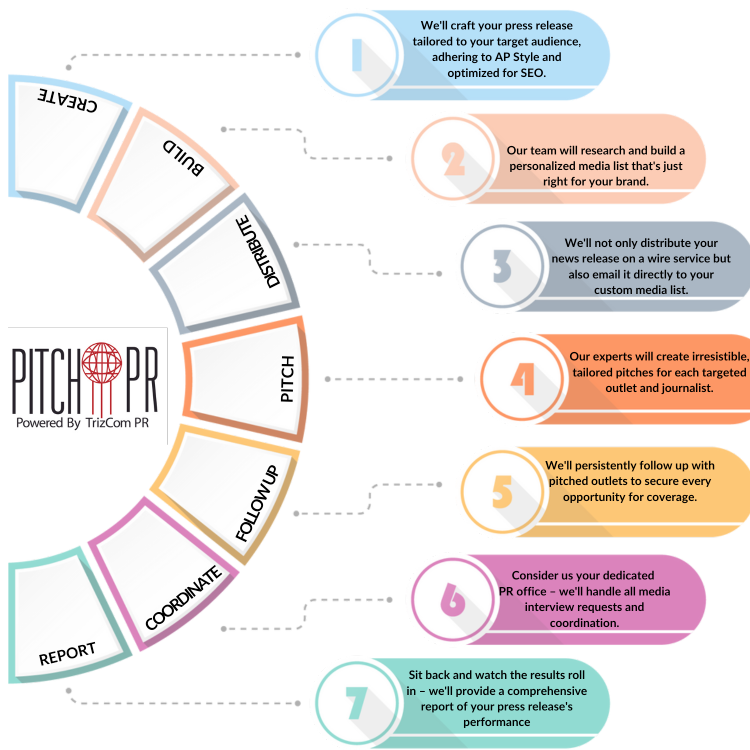 Press Release Distribution – The Power is in the Pitch!