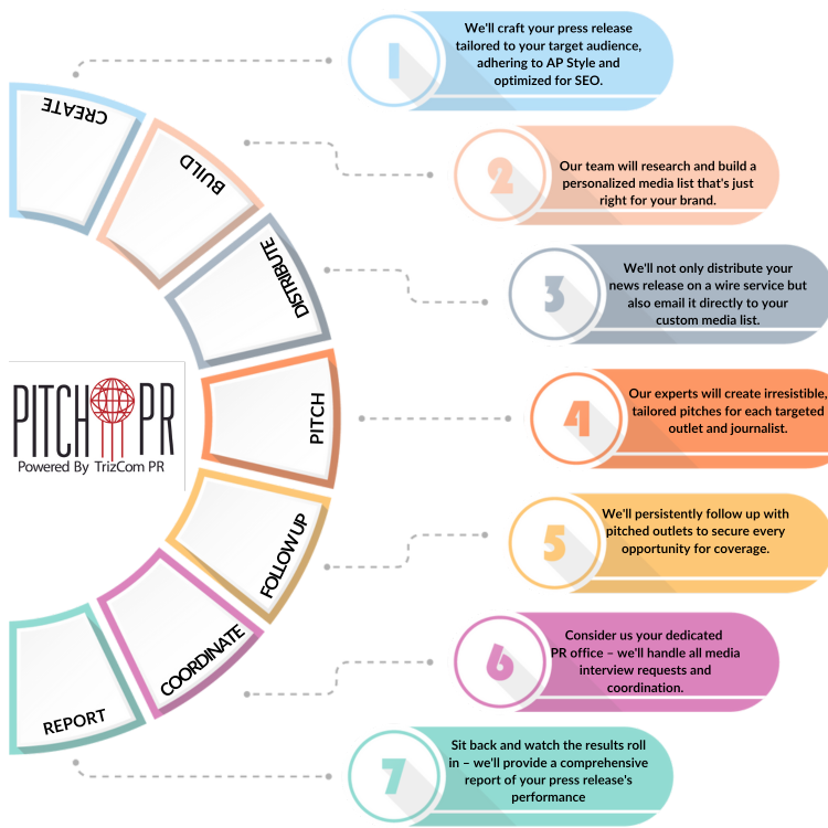 Press Release Distribution – The Power is in the Pitch!