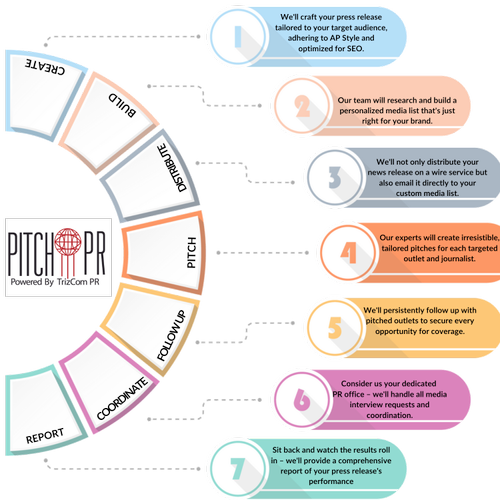 Press Release Distribution – The Power is in the Pitch!