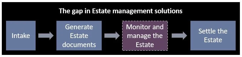 Estate Management Service for Law Firms | Legacy Logix