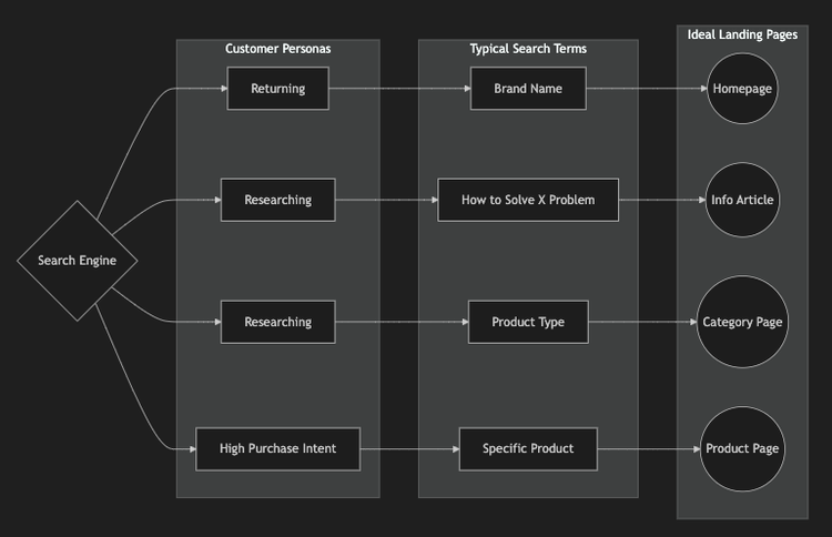 Using Mermaid JS for Insanely Quick Diagramming — Will Kennard