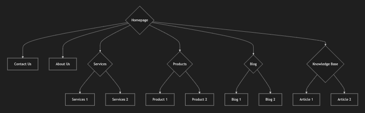Using Mermaid JS for Insanely Quick Diagramming — Will Kennard