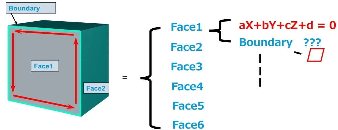What is Boundary Representation (B-Rep)? — CMM QUARTERLY