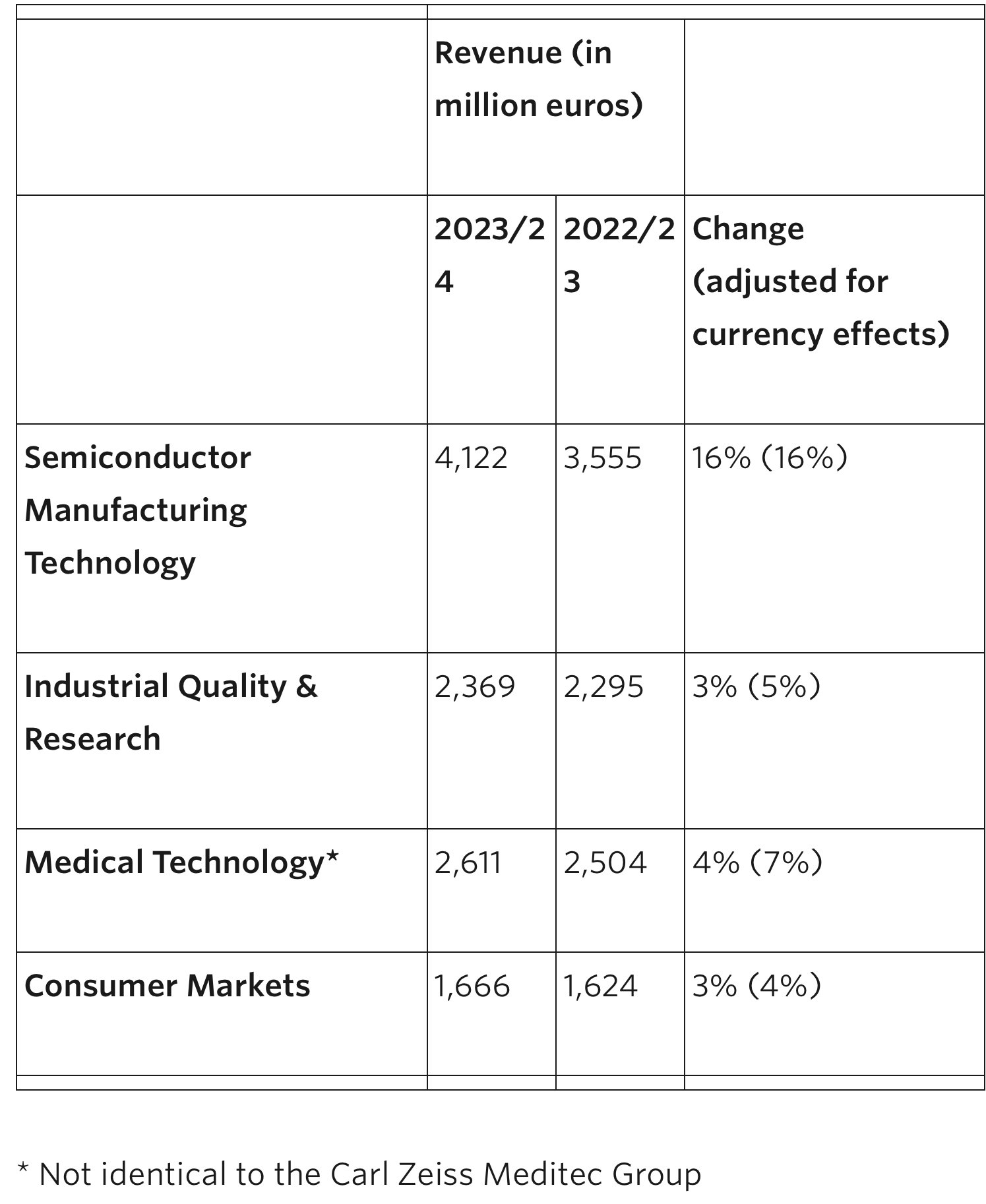 Good overall result and revenue growth for the ZEISS Group — CMM QUARTERLY