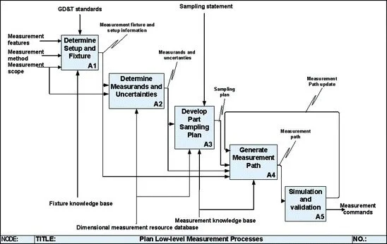 Understanding ASME B89.7.2: Dimensional Measurement Planning in ...
