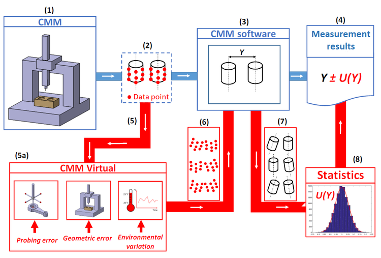 Understanding ISO 10360 Standards for Coordinate Measuring Machines ...