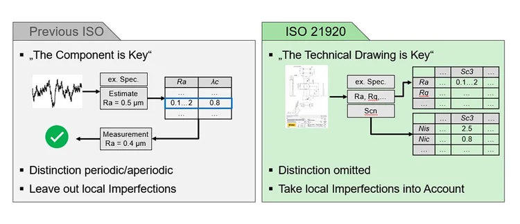 Understanding ISO 21920 Surface Roughness Standards — CMM QUARTERLY
