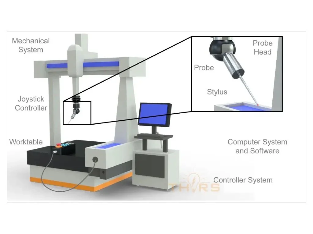 Understanding ISO 10360 Standards for Coordinate Measuring Machines ...