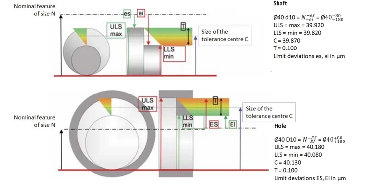 ISO 14405 Series: Advancing Size Tolerancing in Geometrical Product ...