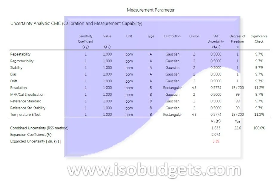 Understanding the GUM Methodology: Applications to Point Clouds in ...