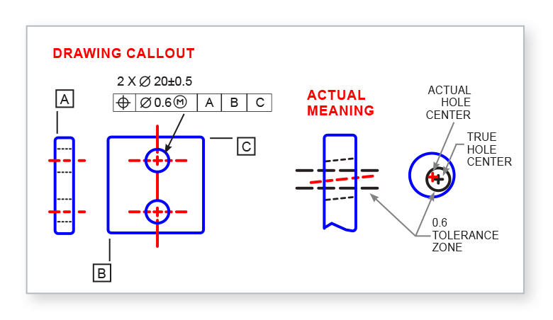 Understanding ASME Y14.5.1: Mathematical Definitions of Geometric ...