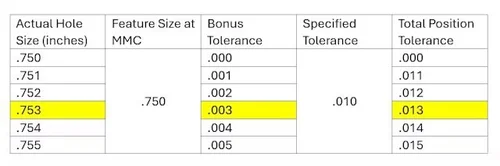 Ensuring Parts Fit, Using Bonus Tolerance to Your Advantage — CMM QUARTERLY