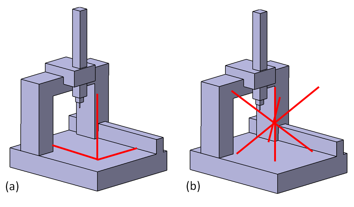 Understanding ISO 10360 Standards for Coordinate Measuring Machines ...