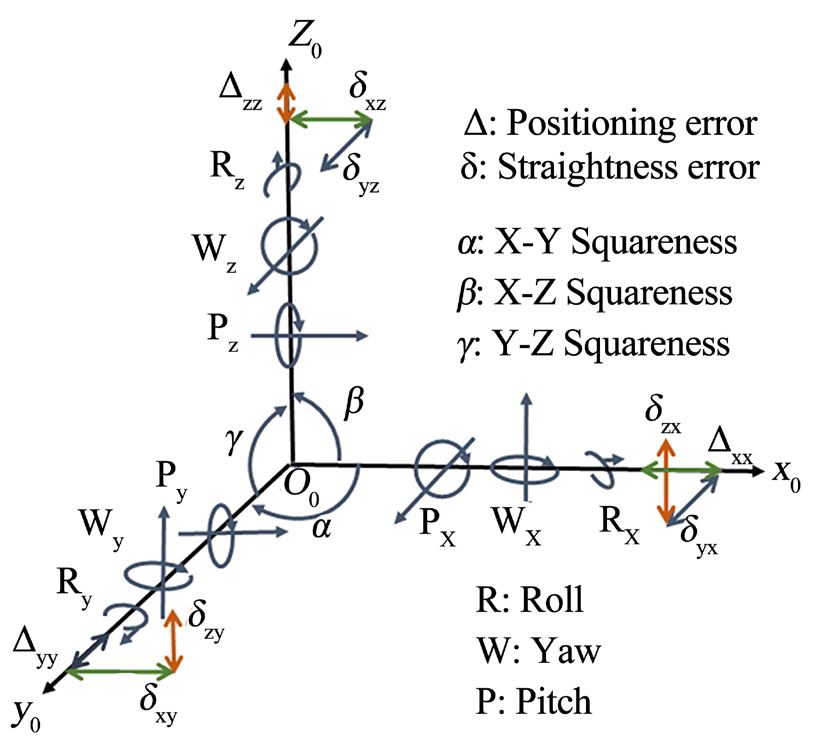 CMM Volumetric Compensation: Complete Guide to Calibration, Error ...