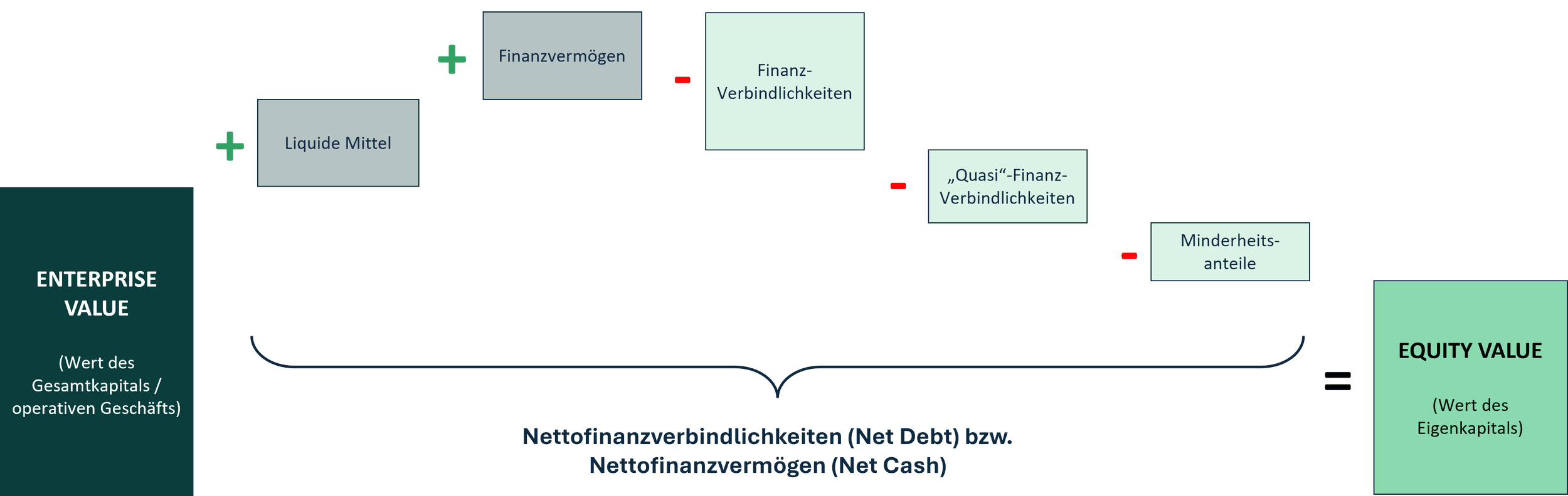 Enterprise Value vs. Equity Value: Den Unternehmenswert richtig berechnen — KMU-Bewertung.info