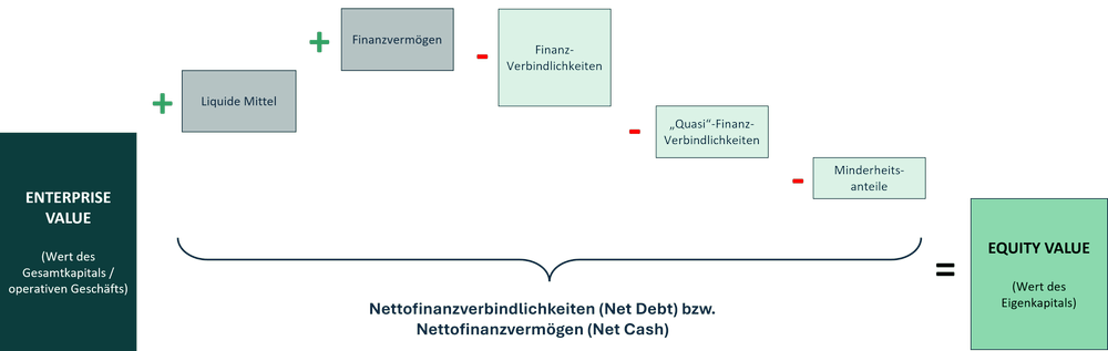 Enterprise Value vs. Equity Value: Den Unternehmenswert richtig ...