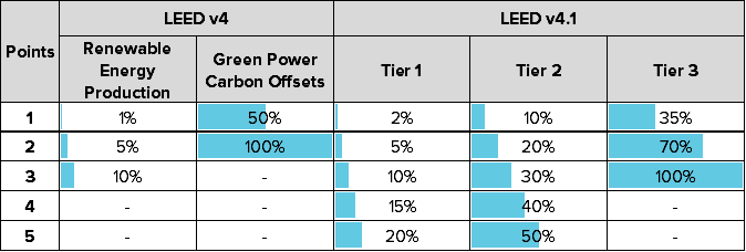 LEED v4.1 Renewable Energy Credit: When to Substitute for v4 Projects ...