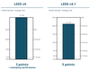 LEED v4.1 Renewable Energy Credit: When to Substitute for v4 Projects ...