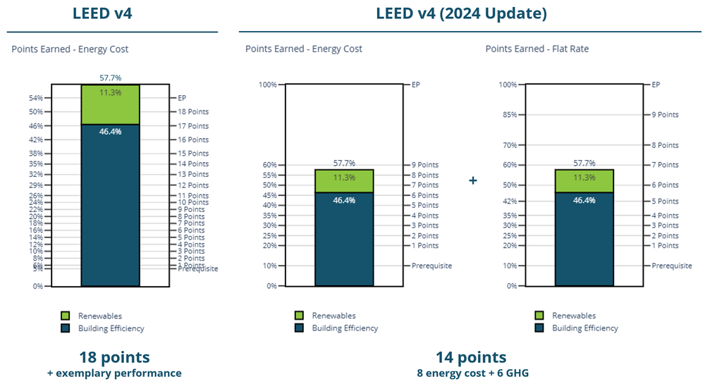 LEED v4 2024 Energy Update: Key Changes Explained — Zero Envy