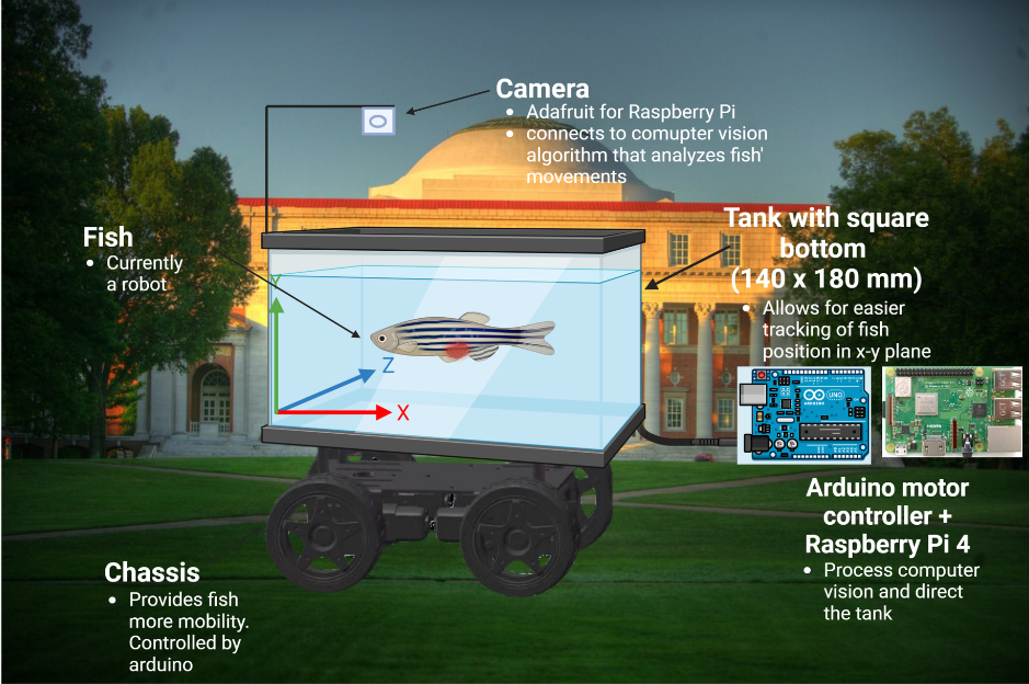 Award-Winning Fish-Operated Vehicle — Laura Caroline Jung Award-Winning Fish-Operated Vehicle — Laura Caroline Jung