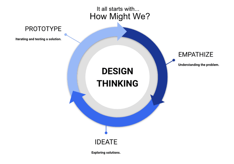 Design Thinking — FSU Innovation Hub